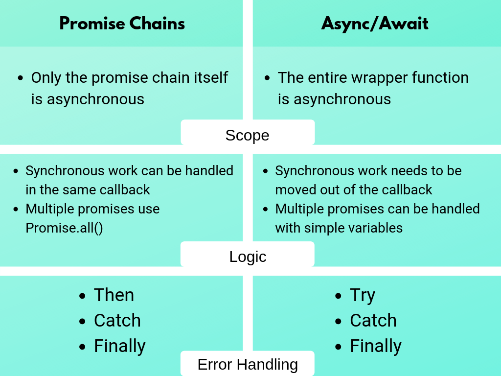 Javascript Promise And Async – Await – Web Development Javascript Promise And Async – Await – Web Development