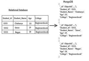 Mapping RDBMS to MongoDb – Web Development
