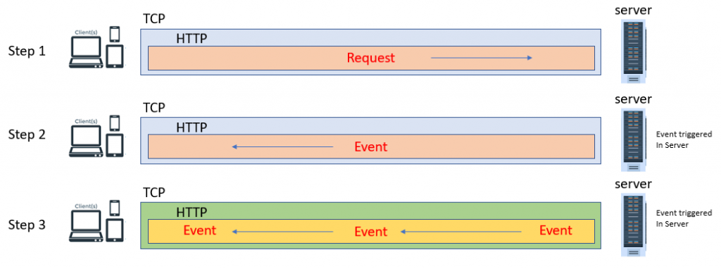 Server-sent events – Web Development